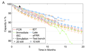 Optimisation batteries - Dreev